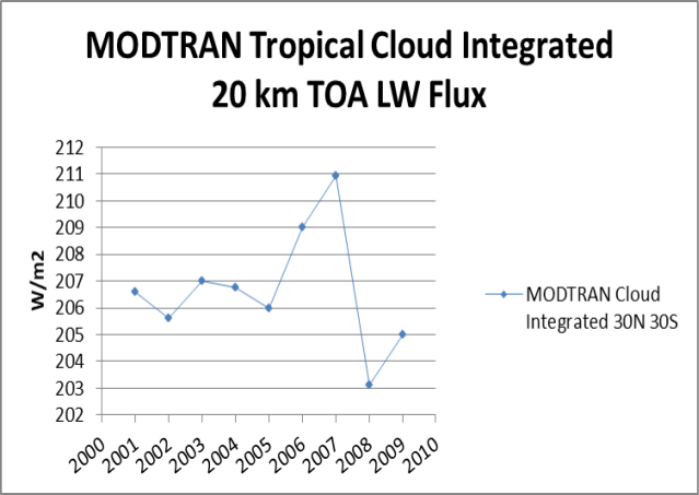 CERES and MODTRAN VII, Clouds | geosciencebigpicture